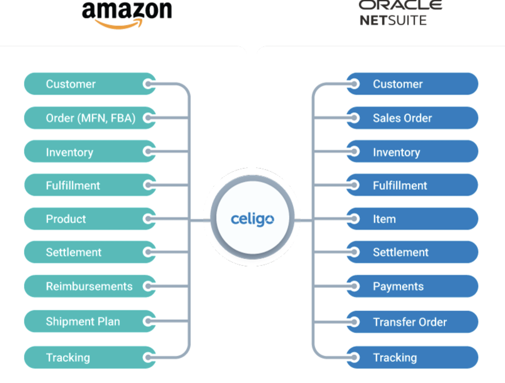 Netsuite To Amazon Integration